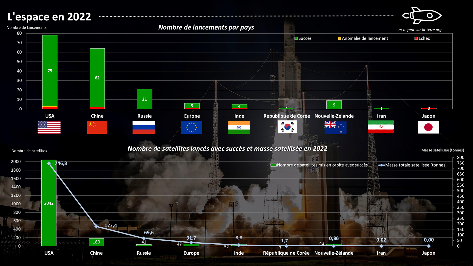 L’année spatiale 2022 : le bilan des lancements orbitaux - Un autre regard sur la Terre